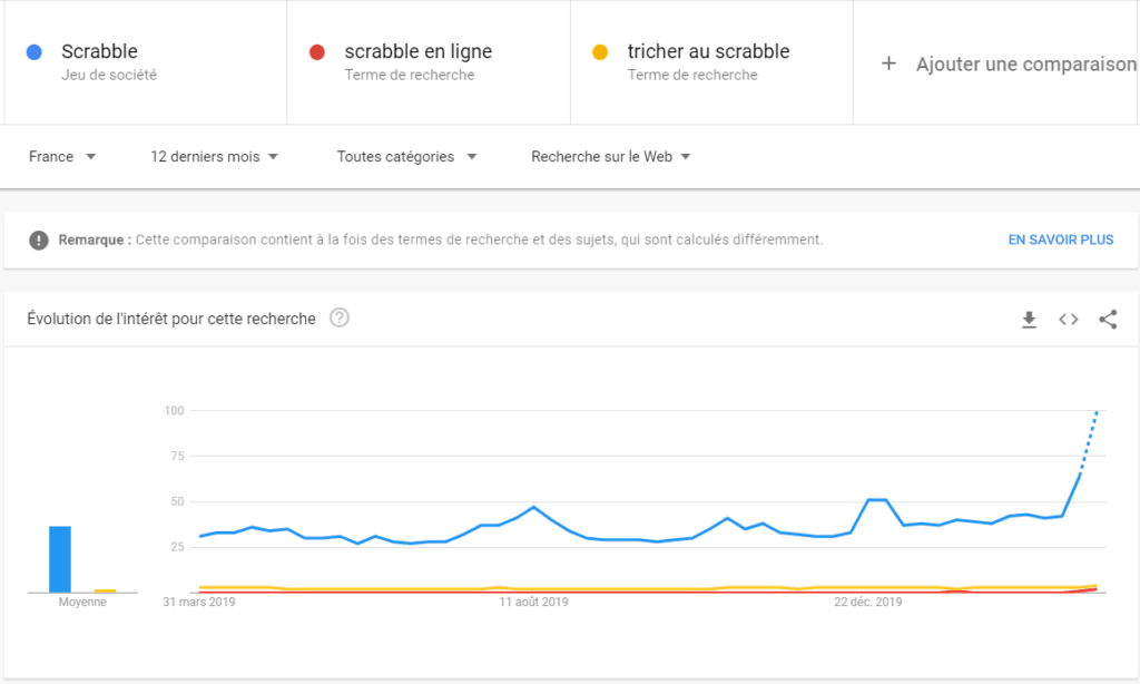 Ne jouez pas au scrabble en ligne, les gens trichent, ou alors trichez mieux qu'eux